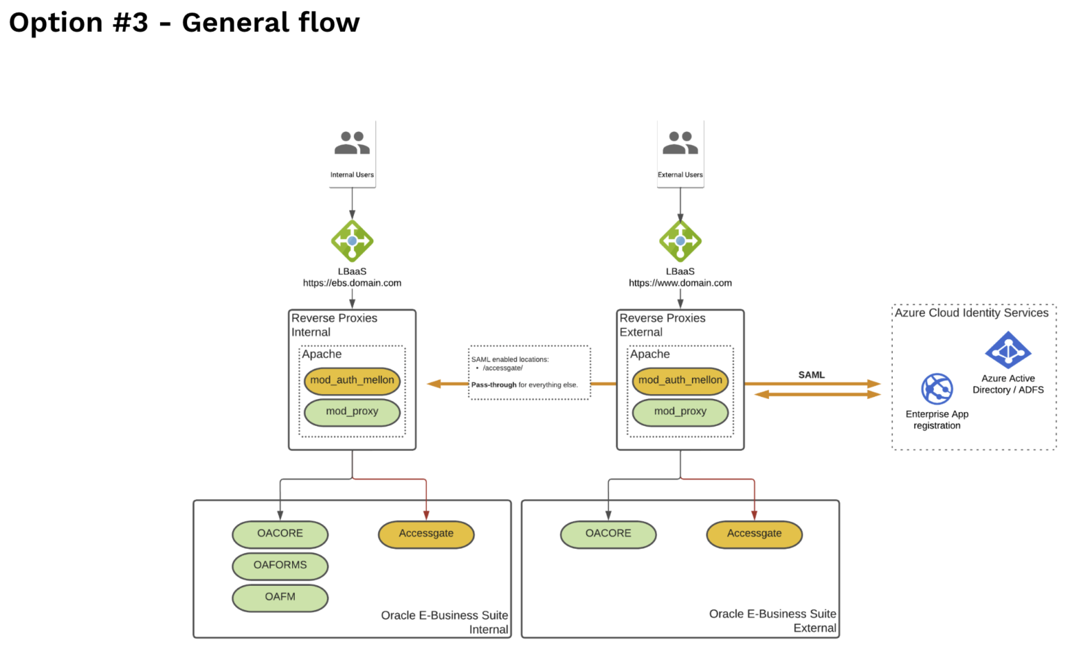 Pythian's New Single Sign-on (SSO) Solution for Oracle E-Business Suite (EBS) - Part Two ...