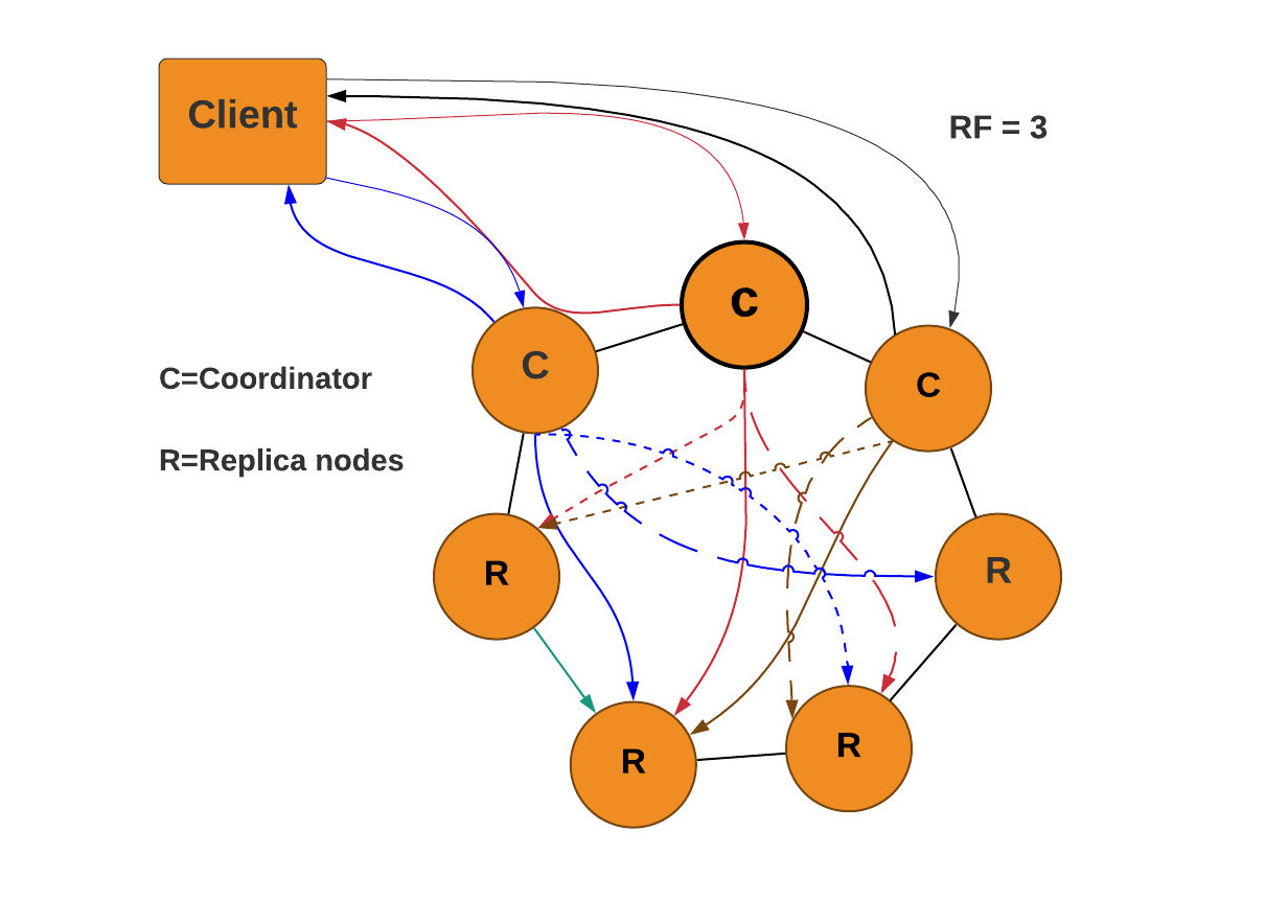 Batch Operations in Apache Cassandra | Official Pythian®® Blog