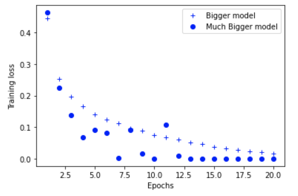 Deep Learning: Techniques to Avoid Overfitting and Underfitting