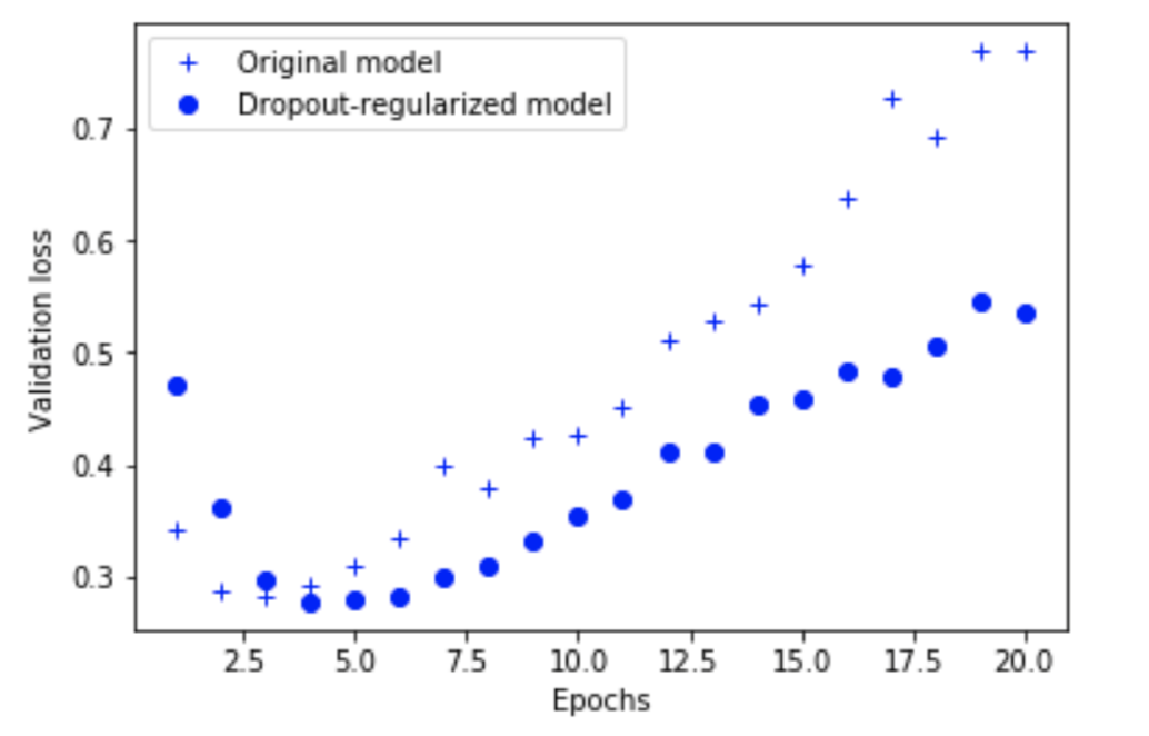 Deep Learning: Techniques to Avoid Overfitting and Underfitting