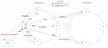Cassandra Consistency Level Guide | Official Pythian®® Blog
