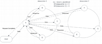 Cassandra Consistency Level Guide | Official Pythian®® Blog
