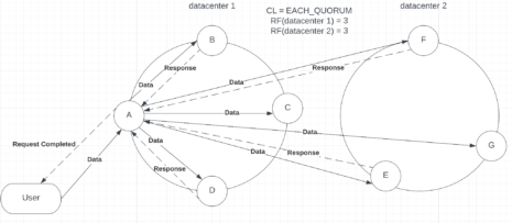 Cassandra Consistency Level Guide | Official Pythian®® Blog