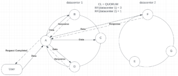Cassandra Consistency Level Guide | Official Pythian®® Blog