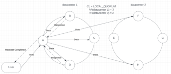 Cassandra Consistency Level Guide | Official Pythian®® Blog
