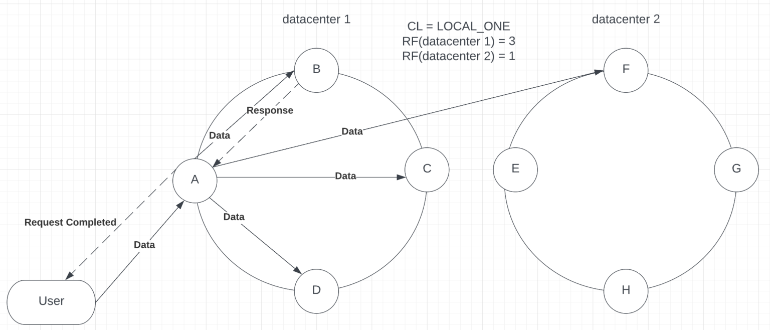 Cassandra Consistency Level Guide | Official Pythian®® Blog