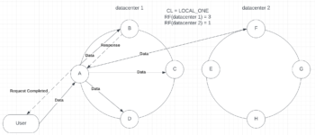 Cassandra Consistency Level Guide | Official Pythian®® Blog