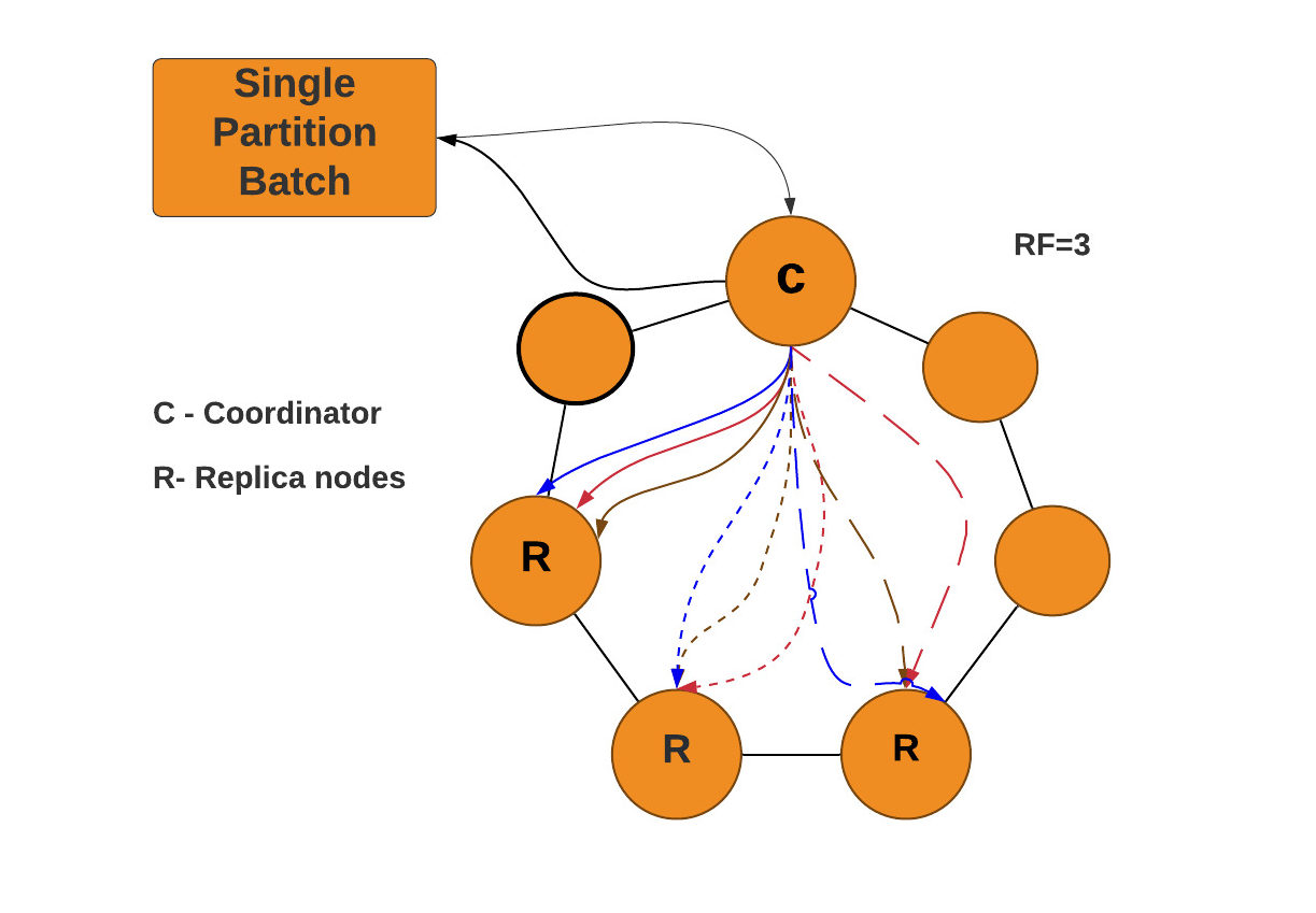 Batch Operations in Apache Cassandra | Official Pythian®® Blog