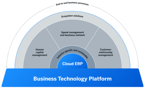 SAP Business Technology Platform (SAP BTP) Series: An Overview | Official Pythian®® Blog