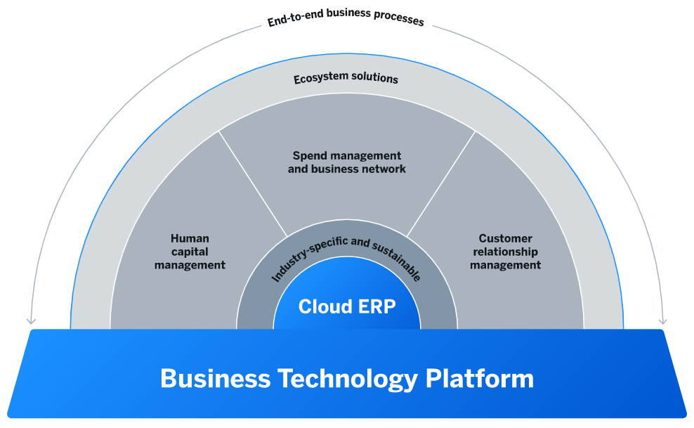 SAP Business Technology Platform (SAP BTP) Series: An Overview | Official Pythian®® Blog
