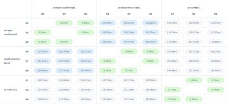 How to deploy a Cockroach DB Cluster in GCP? Part III | Official Pythian®® Blog