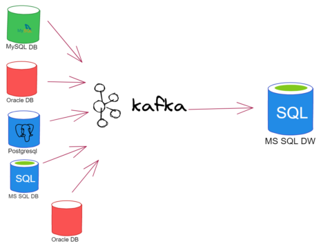 Use Kafka, Copy Data Postgres to MS SQL: Part 1 | Official Pythian®® Blog