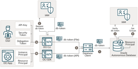 Token-Based Authentication for ADB with IAM | Official Pythian®® Blog
