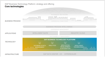 SAP BTP Series: The Architecture of SAP BTP | Official Pythian®® Blog