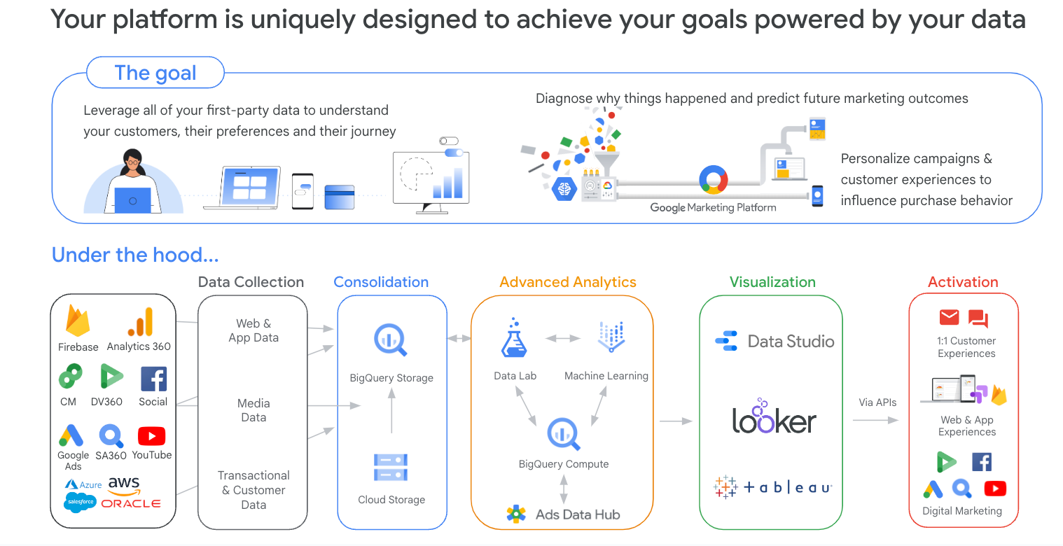Google's Consumer Data Intelligence Platform: Accelerating Consumer Growth with Data-Driven ...