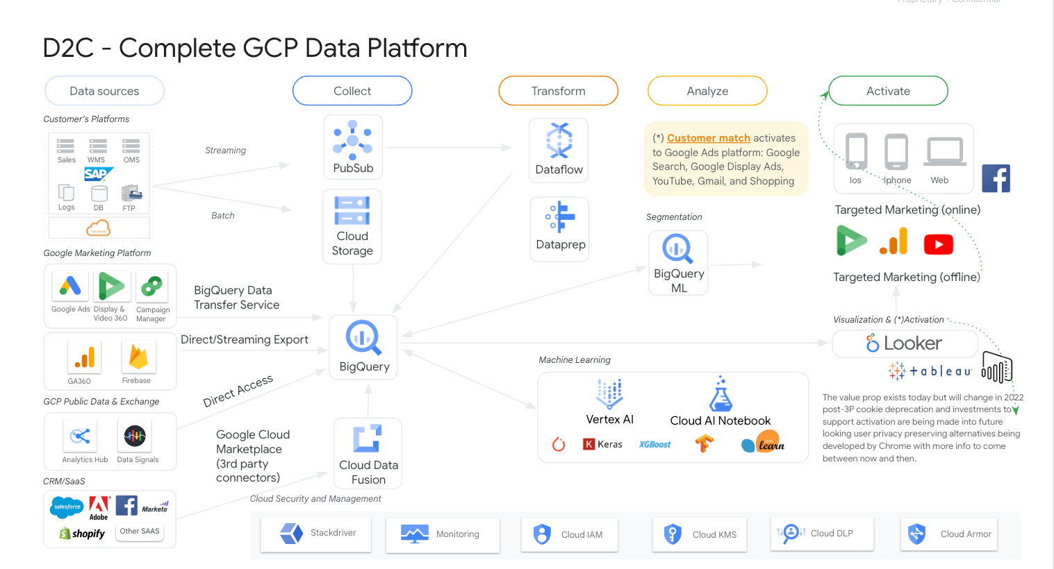 Google's Consumer Data Intelligence Platform: Accelerating Consumer Growth with Data-Driven ...