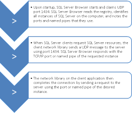 How SQL Server Browser Service Works