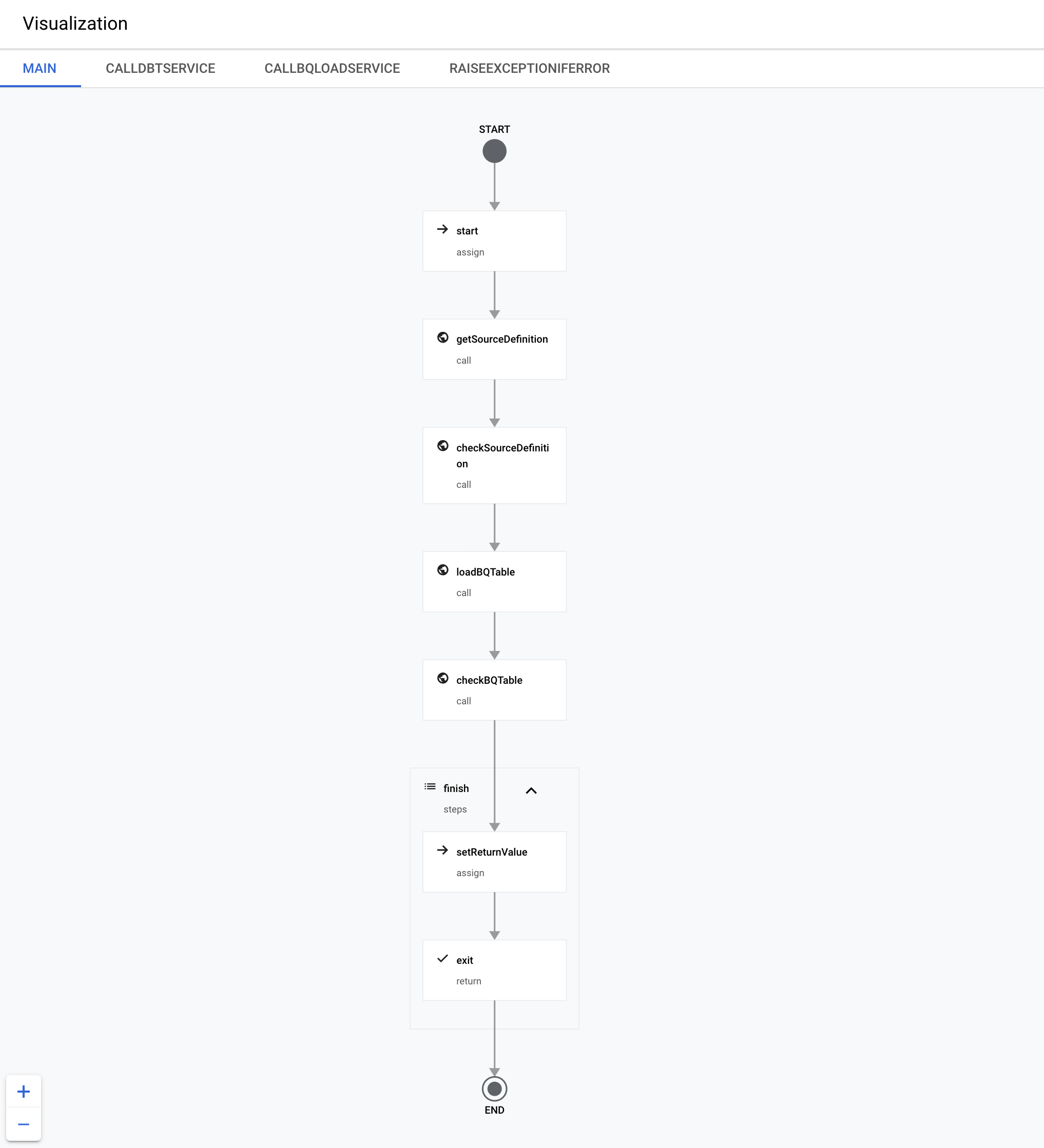 Orchestrating dbt Pipelines with Google Cloud: Part 2