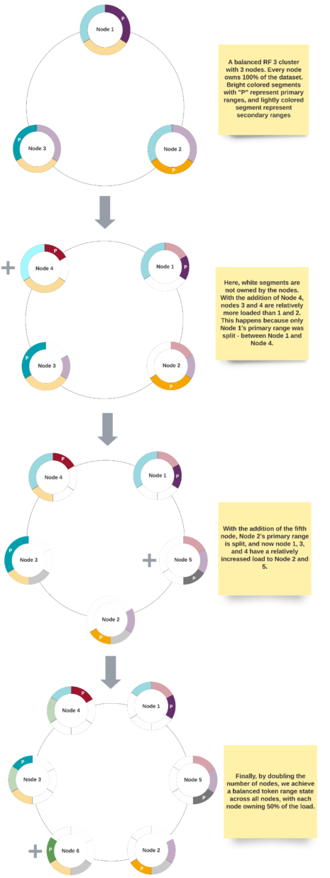 Why your Cassandra cluster scales poorly | Official Pythian®® Blog