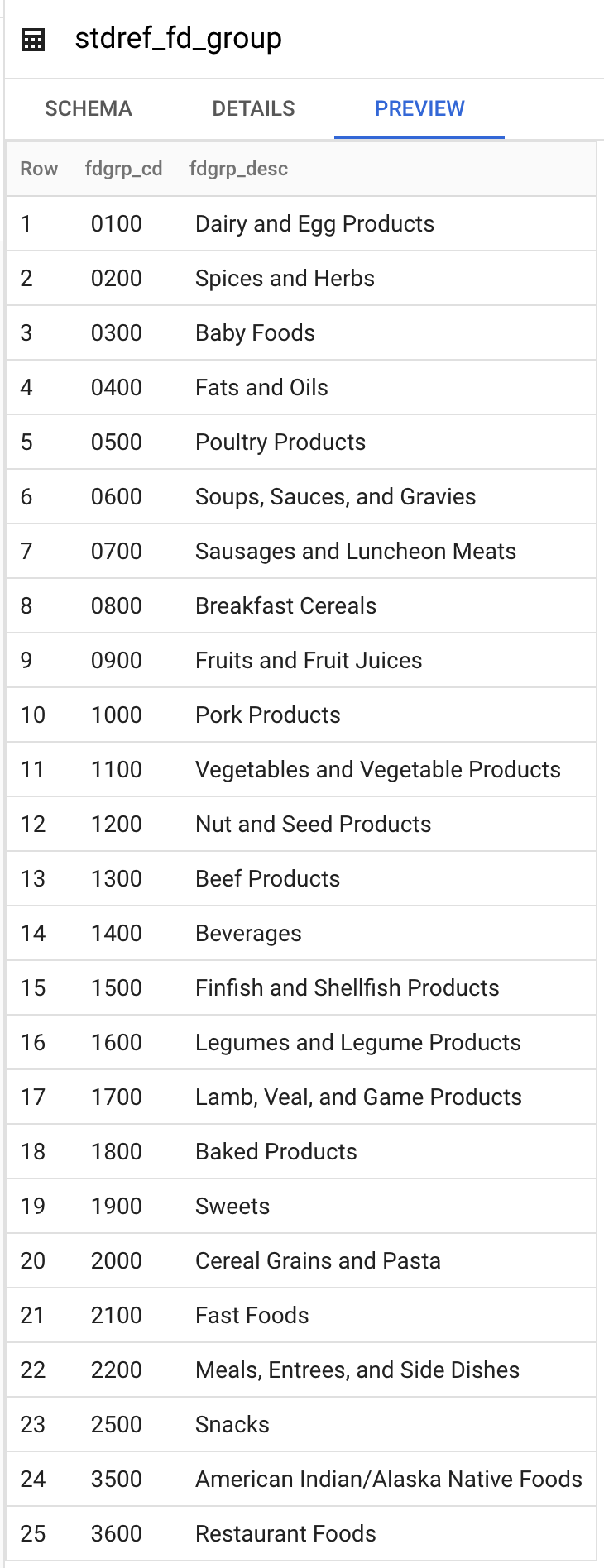 Orchestrating dbt Pipelines with Google Cloud: Part 2
