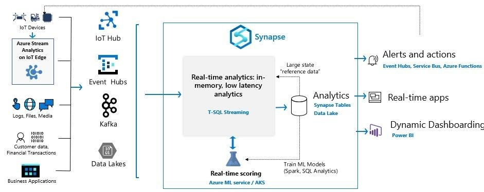 Azure Synapse Analytics Q1 2021 Updates | Official Pythian®® Blog