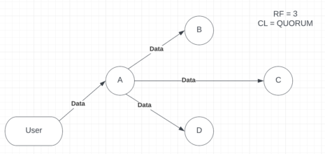 Cassandra Consistency Level Guide | Official Pythian®® Blog