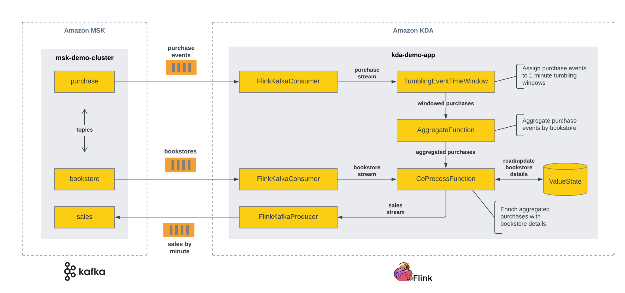 Data Streaming with Kafka and Flink on AWS – Part 2 | Official Pythian®® Blog