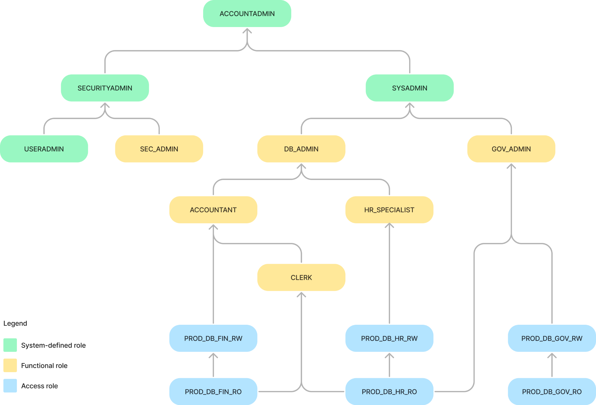 Data Governance in Snowflake | Official Pythian®® Blog